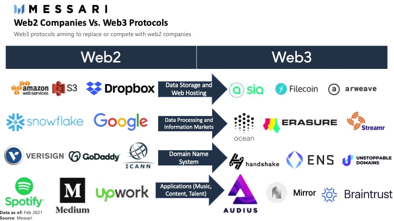 Web3 คือ เทคโนโลยีอินเทอร์เนตที่มีคอนเซบท์หลักของการกระจายอำนาจ